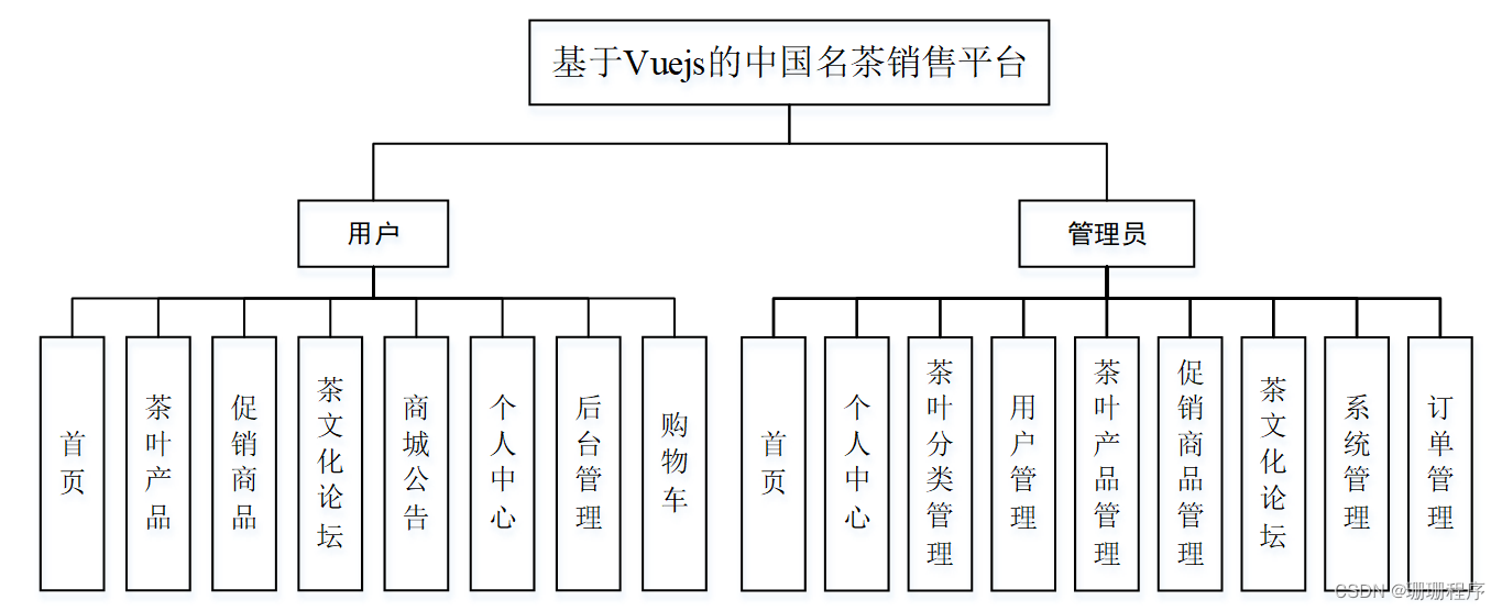 Javaphpnodejspython基于vuejs的中国名茶销售平台【2024年毕设】 Csdn博客