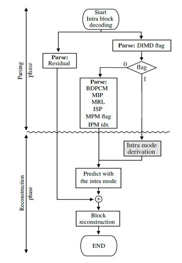 ECM技术学习：解码端帧内模式推导(Decoder-side Intra Mode Derivation )_ecm编码-CSDN博客