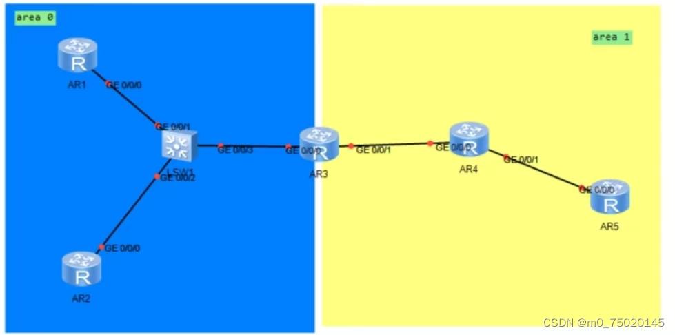ospf综合实验_ospf使用hmac-md5加密-CSDN博客