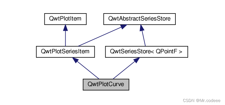 Qwt QwtPlotCurve曲线类详解_qt qwt绘制曲线-CSDN博客