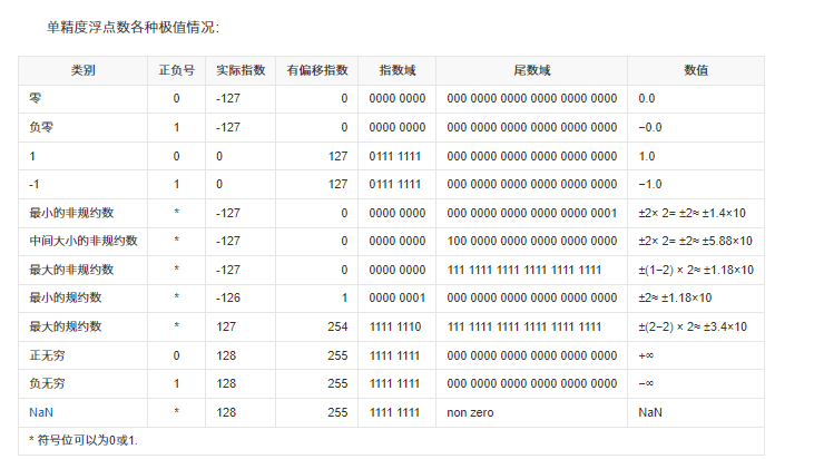 同样是32位，为什么float能表示的数据范围比int的大?_java float的范围比int大-CSDN博客