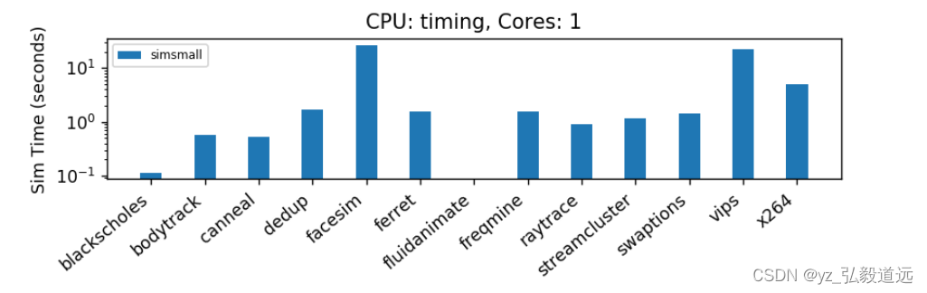 Gem5教程: Stats Txt 结果分析 Gem5 States Txt Csdn博客