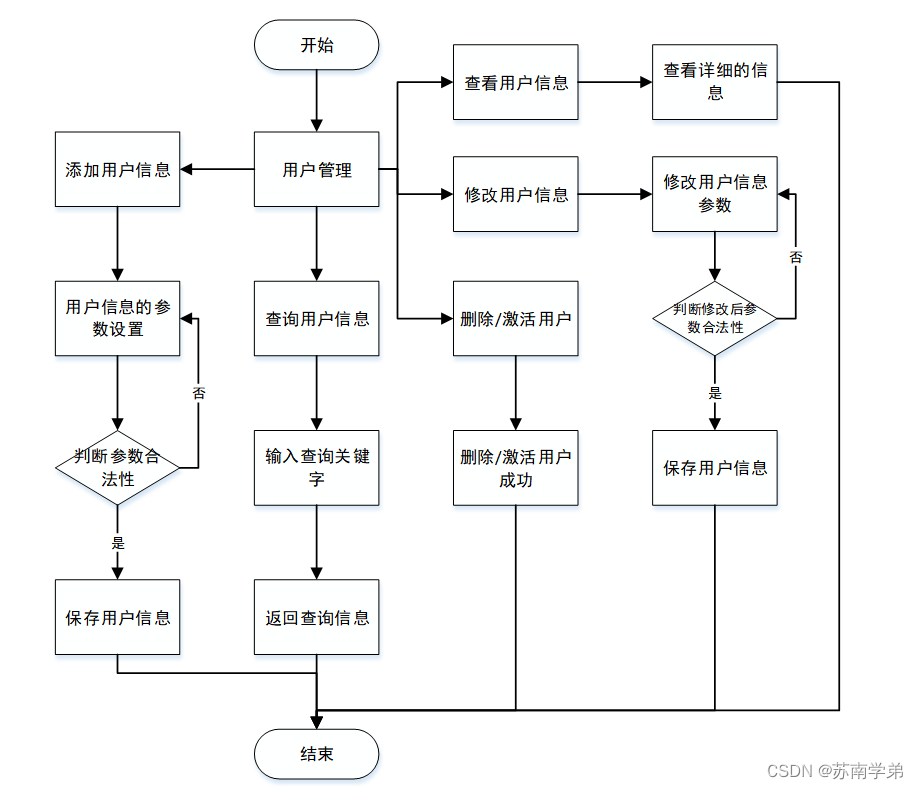 独有源码 Java Jsp闲置物品线上交易系统n34b0从不会做毕业设计到成功完成的过程与方法 Csdn博客