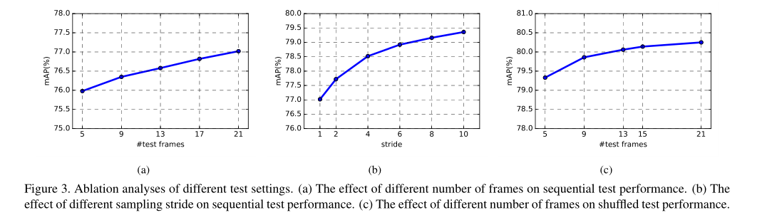 视频目标检测paper（二）《Sequence Level Semantics Aggregation for Video Object Detection》_基于视频的目标检测-CSDN博客