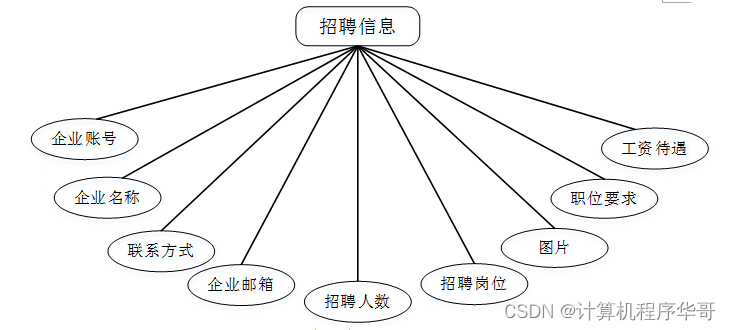 计算机毕设ssm基于bs的高校学生毕业去向管理系统的设计与实现3l47e9源码数据库lw Csdn博客
