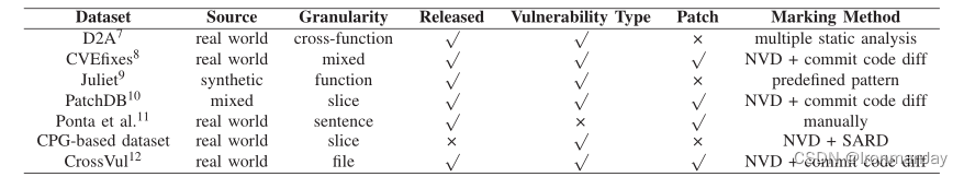 论文中文翻译——Vulnerability Dataset Construction Methods Applied To Vulnerability Detection A Survey ...