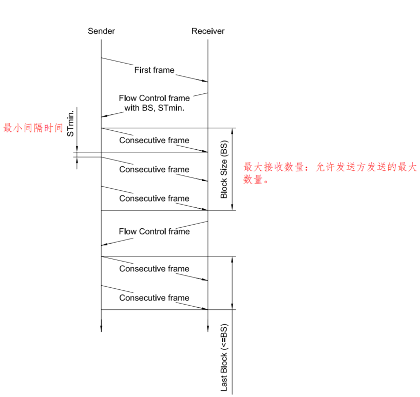 Introduction to UDS time parameters - Programmer Sought