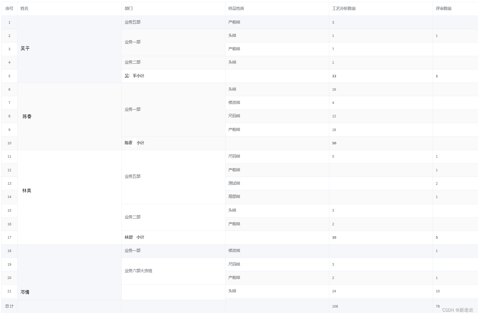 el-table合并单元格 和 合计行_el-table 指定行数据统计-CSDN博客