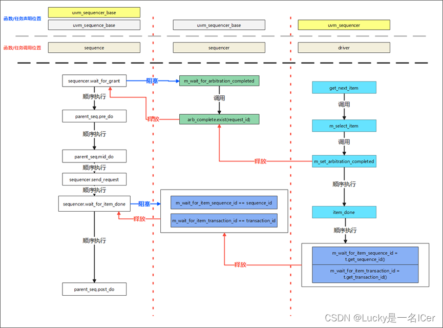 UVM基础-Seq-Sqr-Driver交互详解_uvm driver-CSDN博客