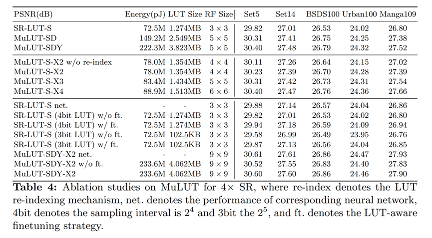 论文笔记 | 【ECCV2022】MuLUT: Cooperating Multiple Look-Up Tables for Efficient Image Super-Resolution ...