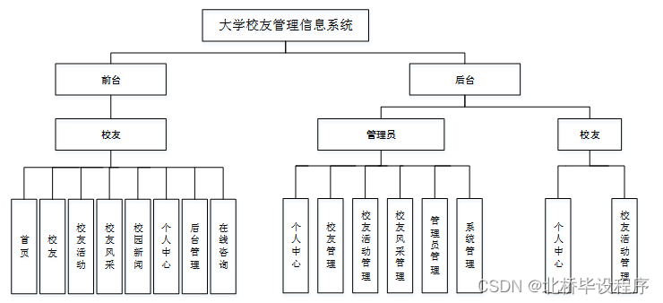 Javajspssm大学校友管理信息系统【2024年毕设】 Csdn博客 9724