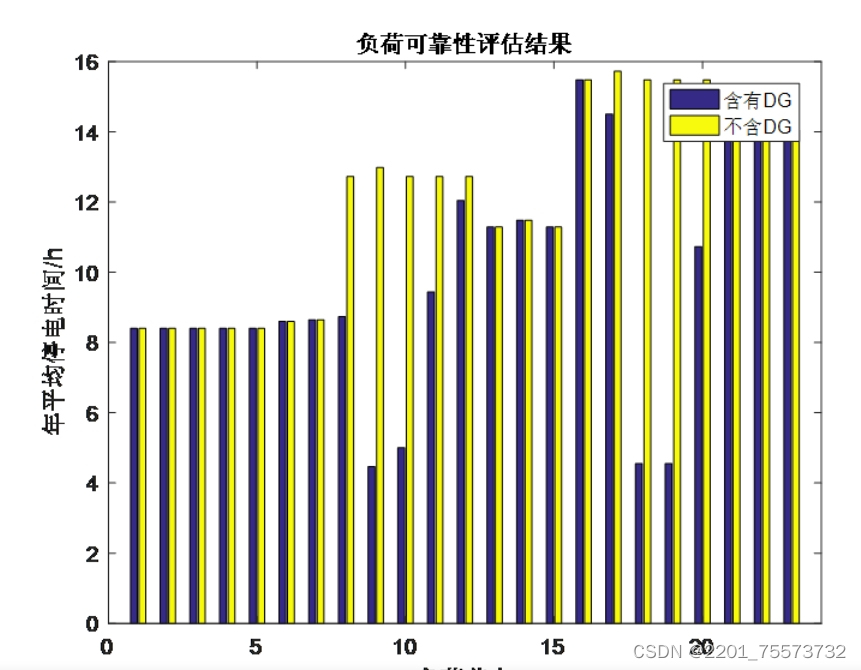 含分布式电源配电网可靠性评估的matlab实现分布式电源数据集 Csdn博客