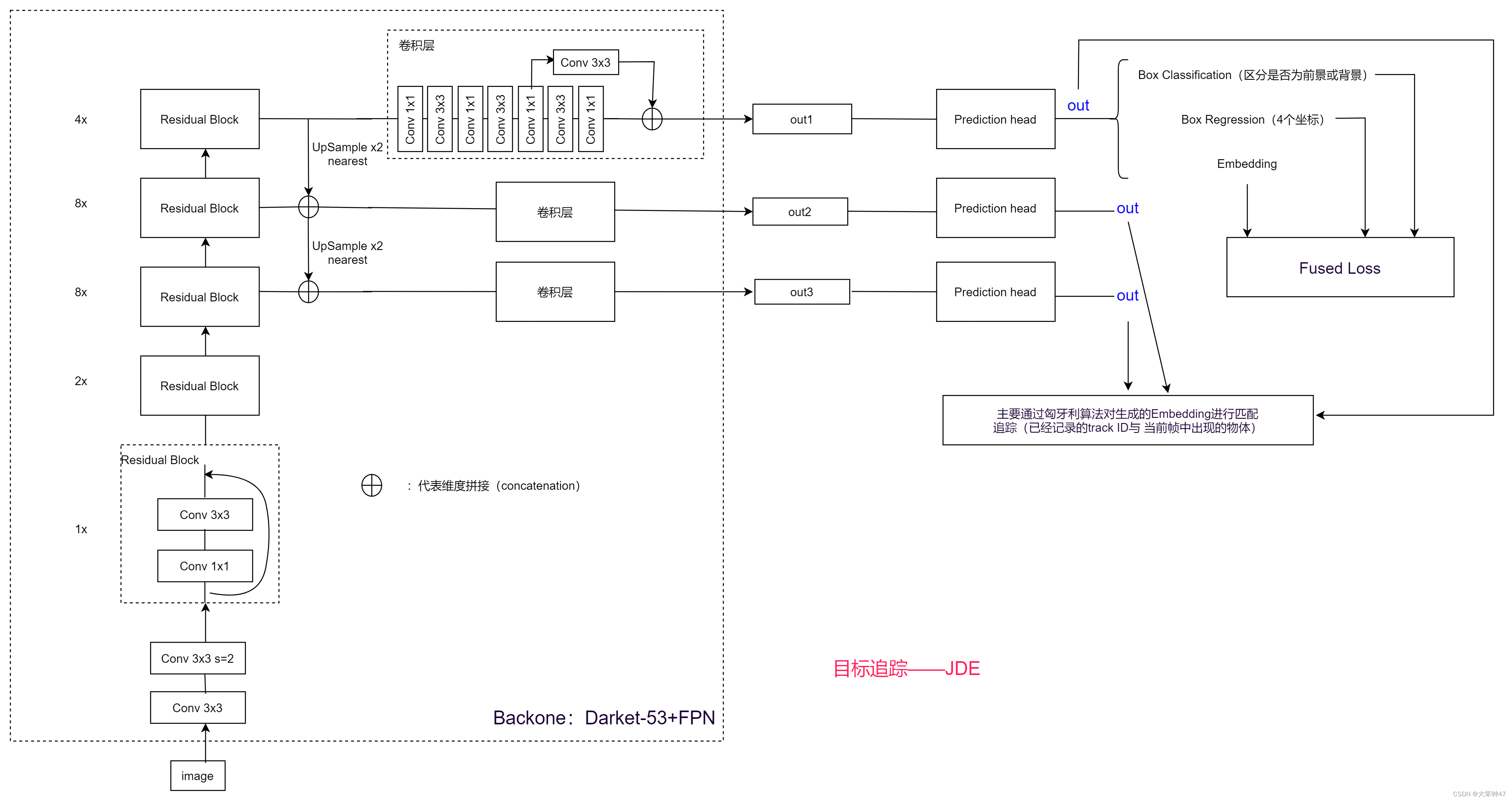 Towards Real-Time Multi-Object Tracking（JDE）-CSDN博客