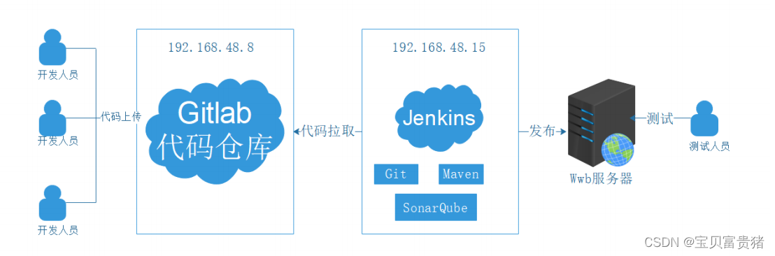 Jenkins详细安装配置部署--超详细_jenkins部署-CSDN博客