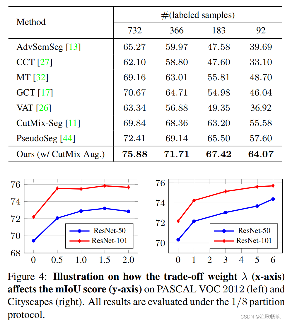论文解读《Semi-Supervised Semantic Segmentation with Cross Pseudo Supervision》-CSDN博客