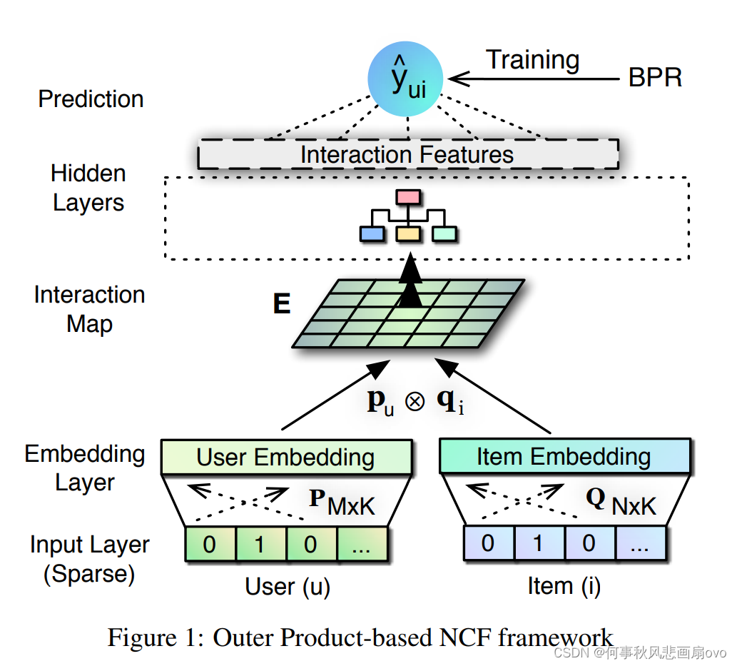 【科研导向】outer Product Based Neural Collaborative Filtering Convncf 基于外积的神经协同过滤<论文理解and代码分析> Csdn博客