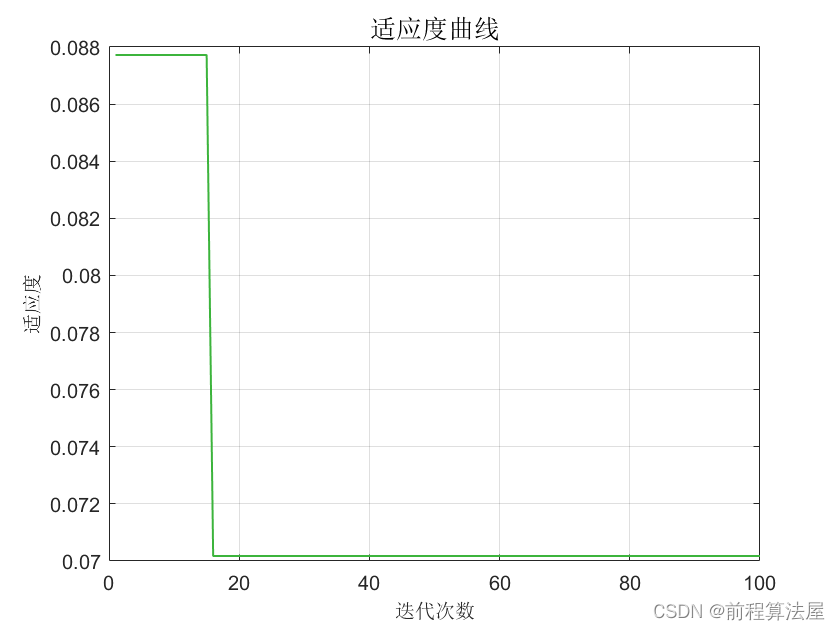 多元分类预测 Matlab粒子算法pso优化支持向量机的数据分类预测,pso Svm分类预测,多变量输入模型完整源码获取(matlabpython) Csdn专栏