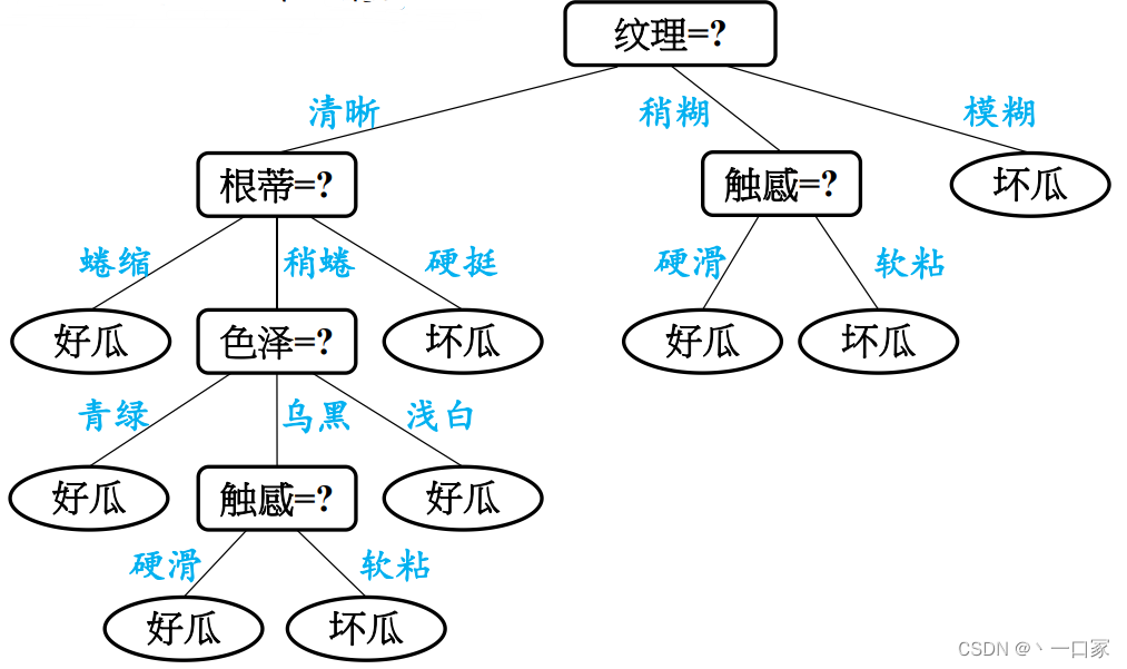 机器学习：决策树(Decision Tree）介绍_iv值计算后,怎么构建决策树-CSDN博客