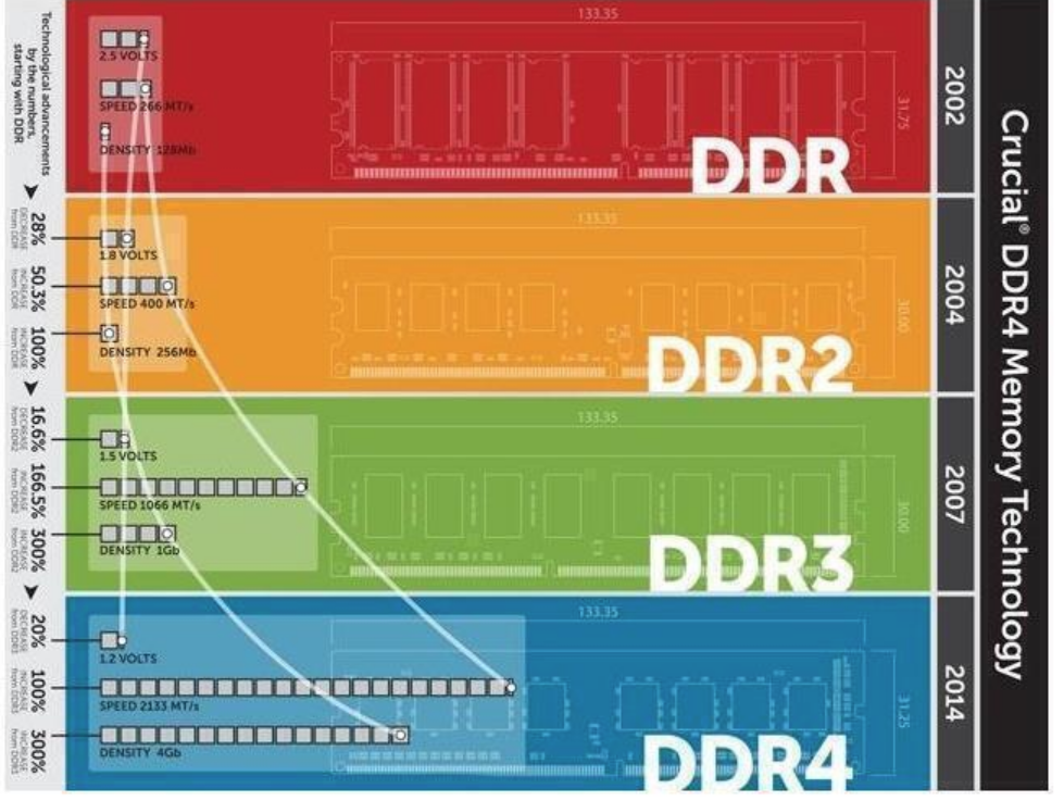 什么是DDR RAM DDR2 DDR3 DDR4 之间有什么区别_ram和ddr区别-CSDN博客