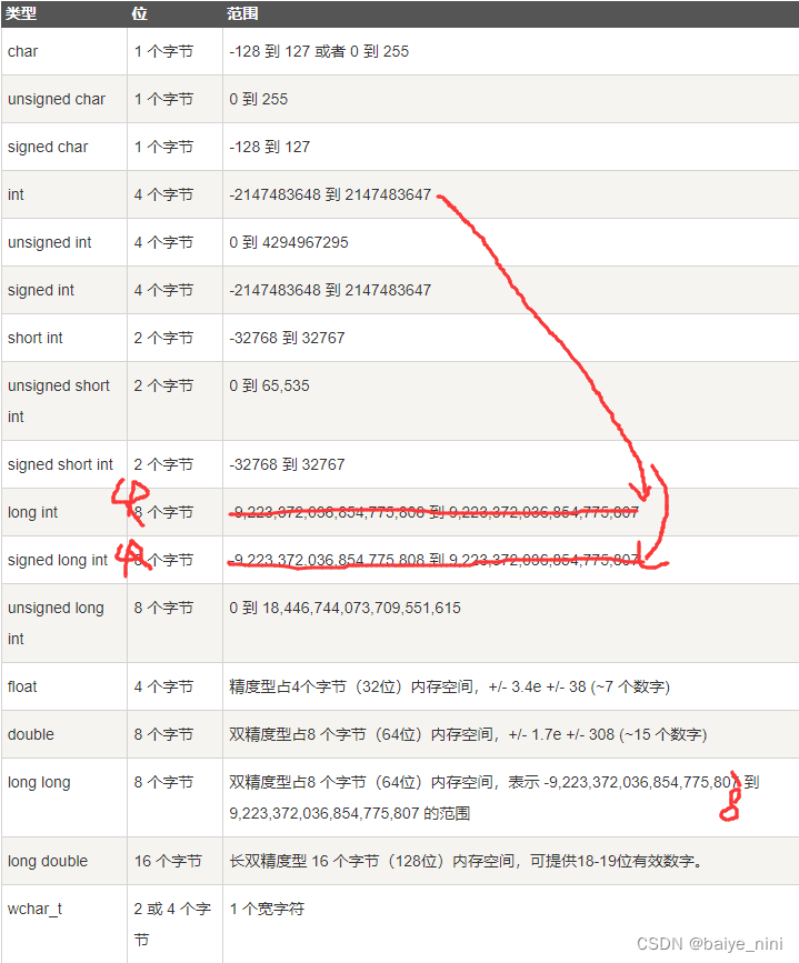 [自用]C++基础知识_c++signed long-CSDN博客