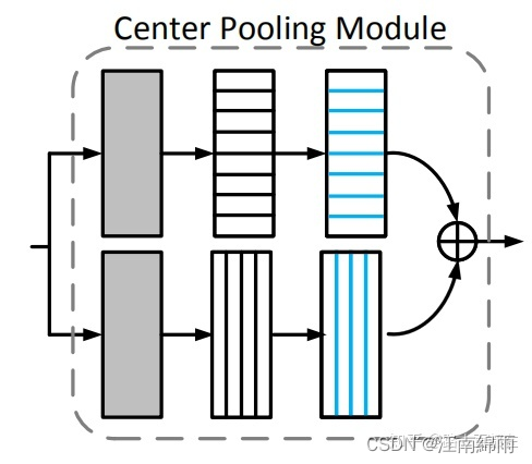 SSD、Retinanet、RefineDet、CornerNet、ExtremeNet、CenterNet、FSAF、FCOS、FoveaBox相对于yolo的区别-CSDN博客