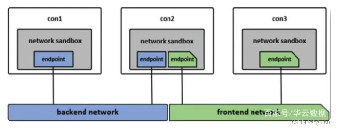 docker实践(7) 容器网络和网络SR-IOV插件_docker sriov-CSDN博客