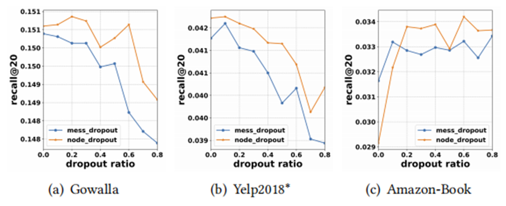 【论文】Neural Graph Collaborative Filtering 论文解读-CSDN博客