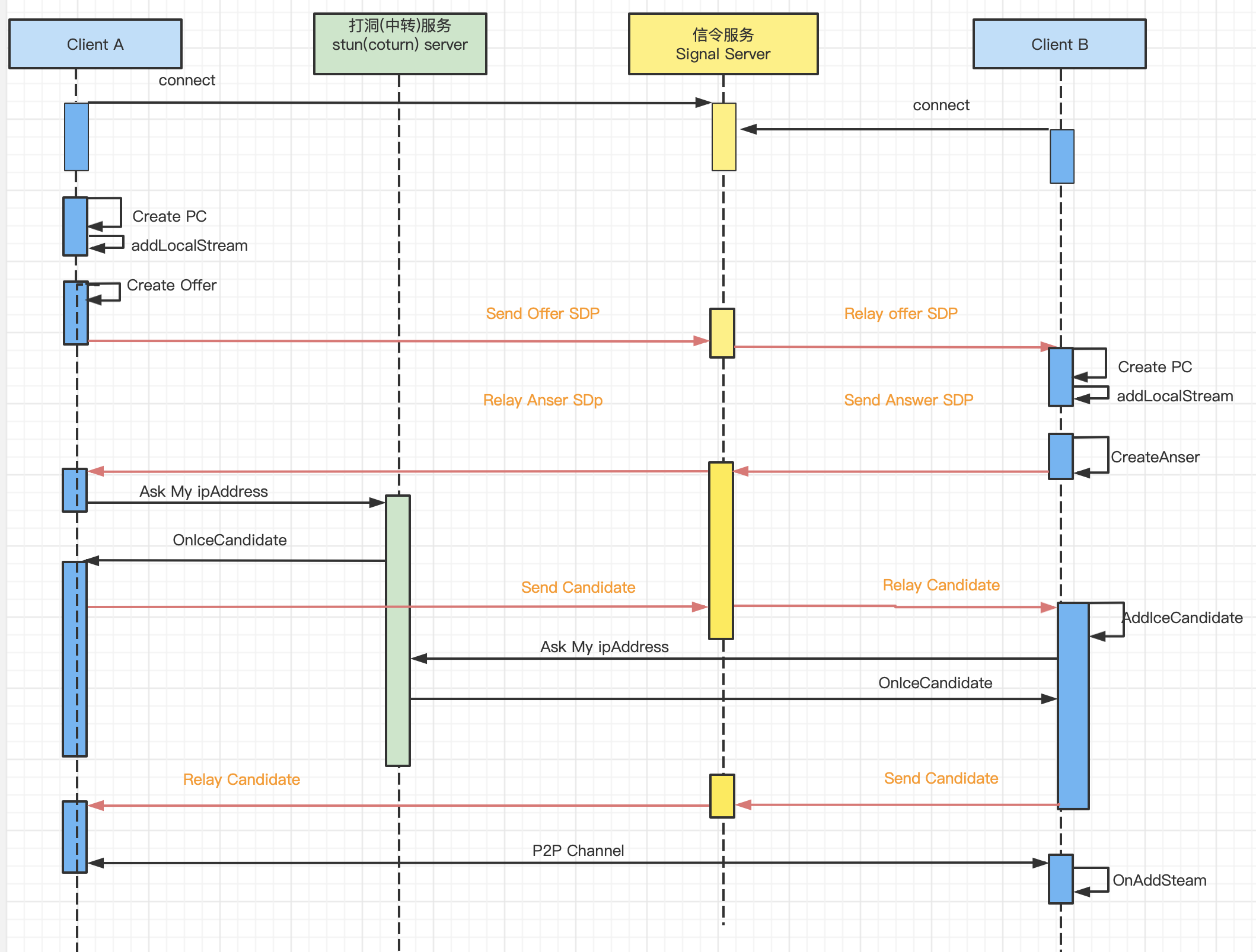 WebRTC系列-WebRTC基础(四)连接建立时序图及运行机制_webrtc连接过程-CSDN博客