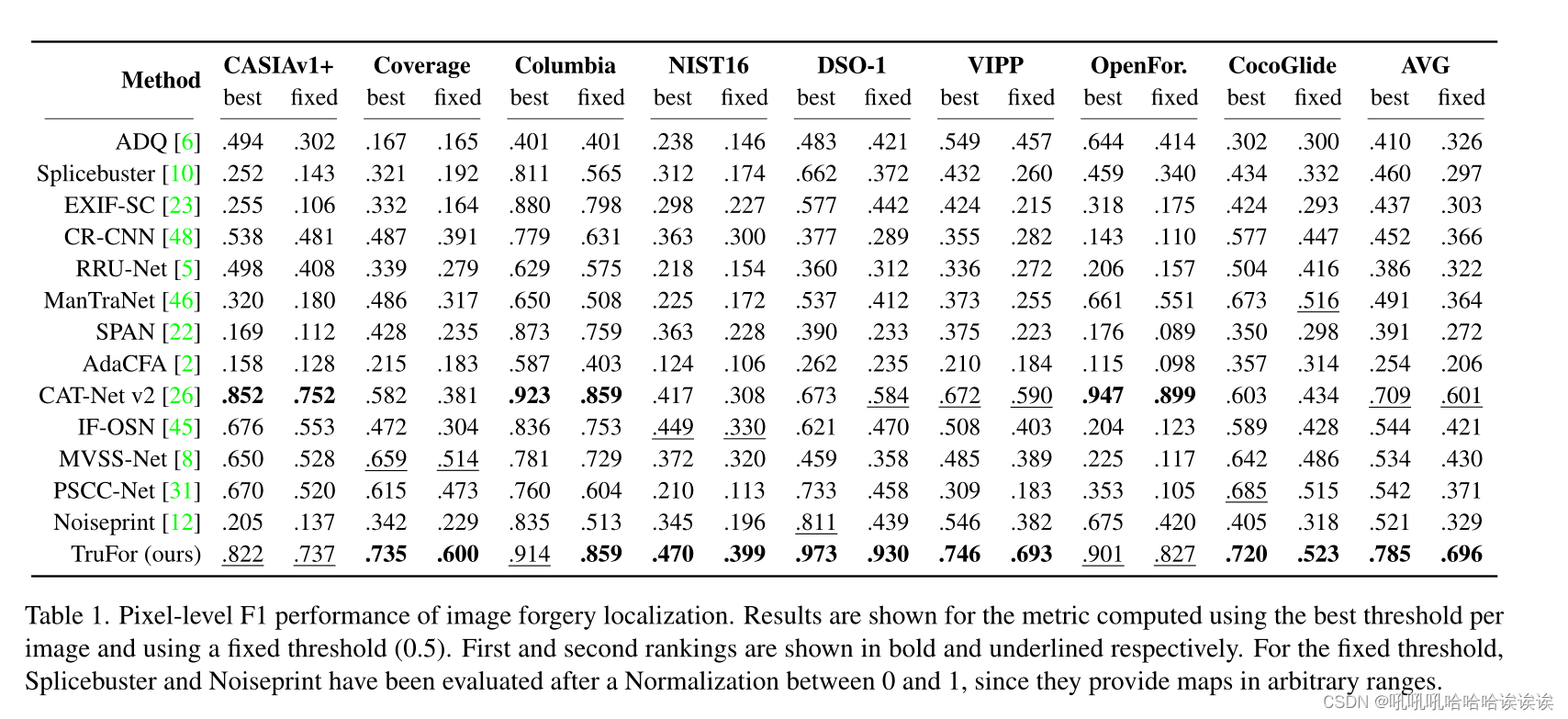 TruFor: Leveraging all-round clues for trustworthy image forgery detection and localization-CSDN博客