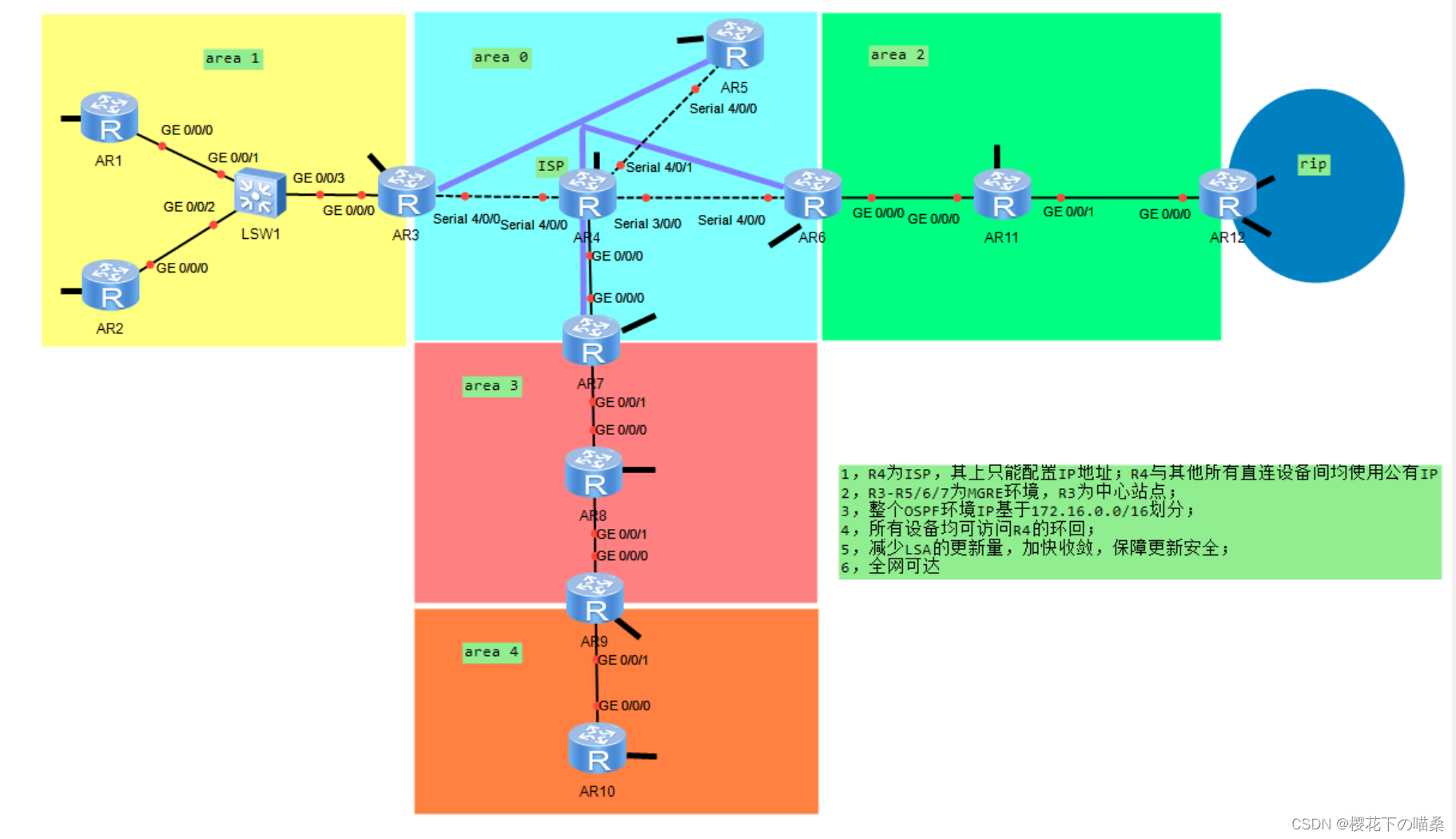 【HCIP】OSPF综合实验报告_hcip实训报告-CSDN博客