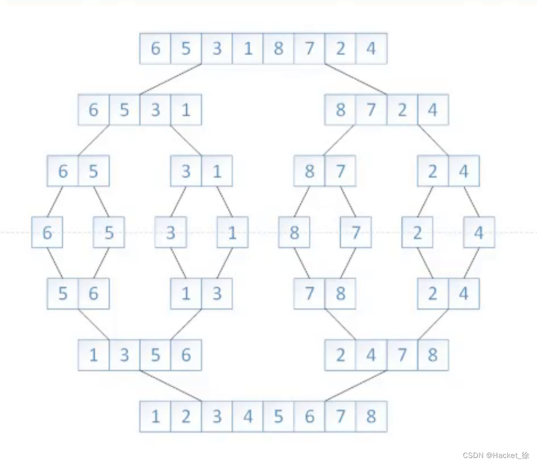 排序算法（sort）sort排序算法 Csdn博客