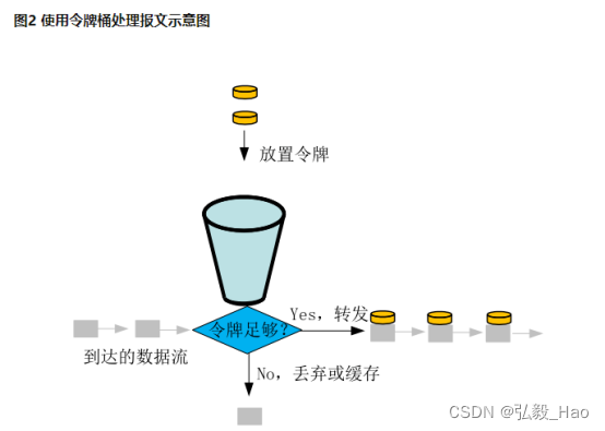 限流算法 漏桶算法和令牌桶算法漏桶算法实现原理 Csdn博客