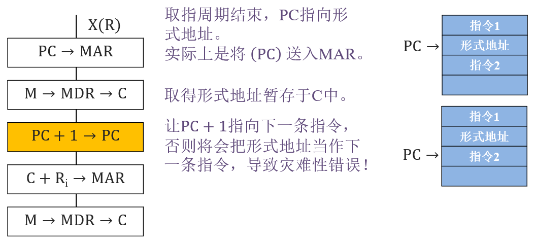 DJ7-5 指令流程与微命令（第一节课）_指令流程 dr 目的地址-CSDN博客