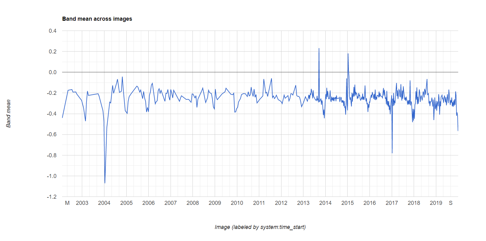 GEE学习笔记3-导出table数据_gee导入roi-CSDN博客