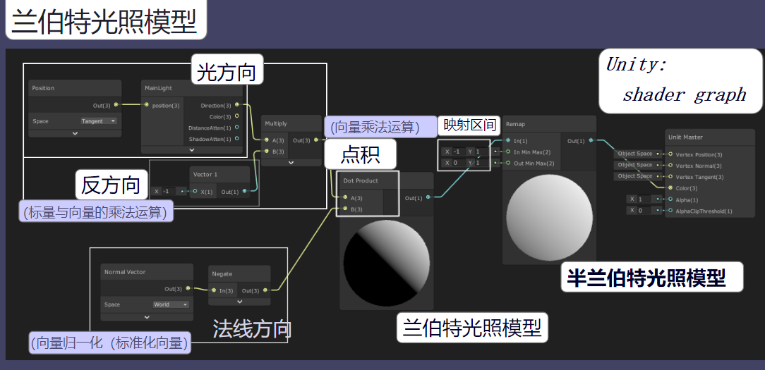 百人计划学习 图形 121 向量基础shader Graph实现半兰伯特模型 Csdn博客 
