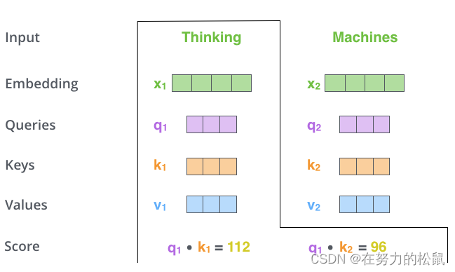 Transformer理解_qkv怎么计算得到z-CSDN博客