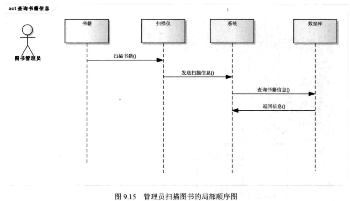 Uml基础、建模与设计实战笔记08第9章包图、组合结构图、定时图、交互概览图，包图，包之间的关系，组合结构图的基本元素，定时图的基本元素，交互概览图的基本元素uml 定时图 Csdn博客