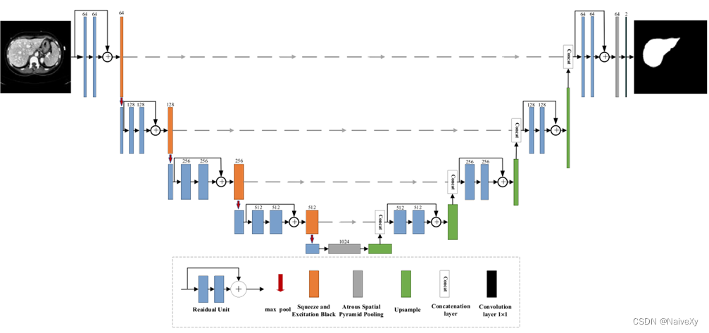 论文笔记SAR-U-Net: Squeeze-and-excitation block and atrous spatial pyramid pooling based residual U ...