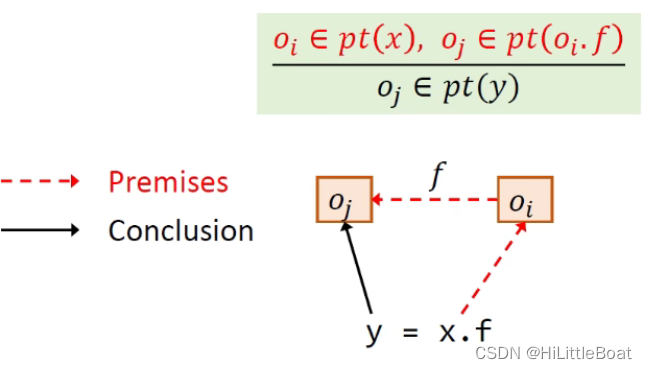 【软件分析/静态分析】chapter7 课程09/10 指针分析基础（Pointer Analysis Foundations）_静态分析 差分传播-CSDN博客