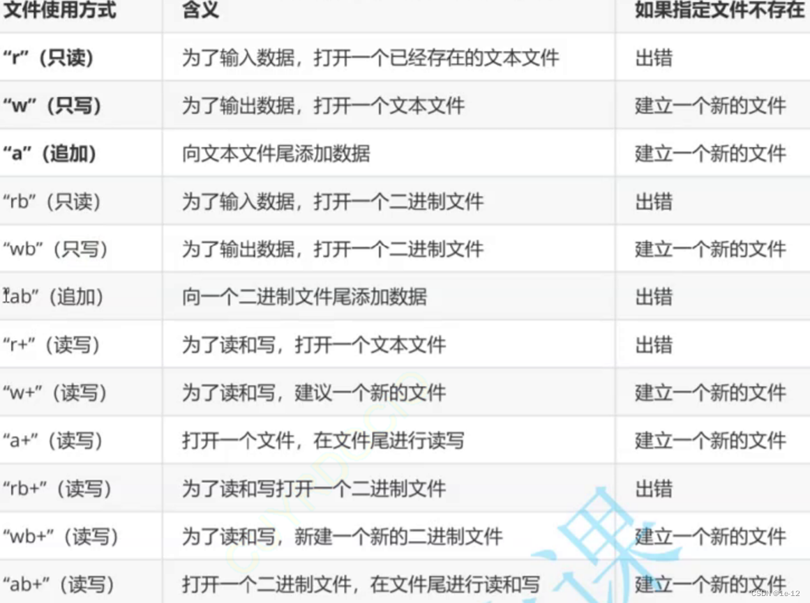 C语言文件操作超详解(万字解读,细致入微)1e 12的博客 Csdn博客