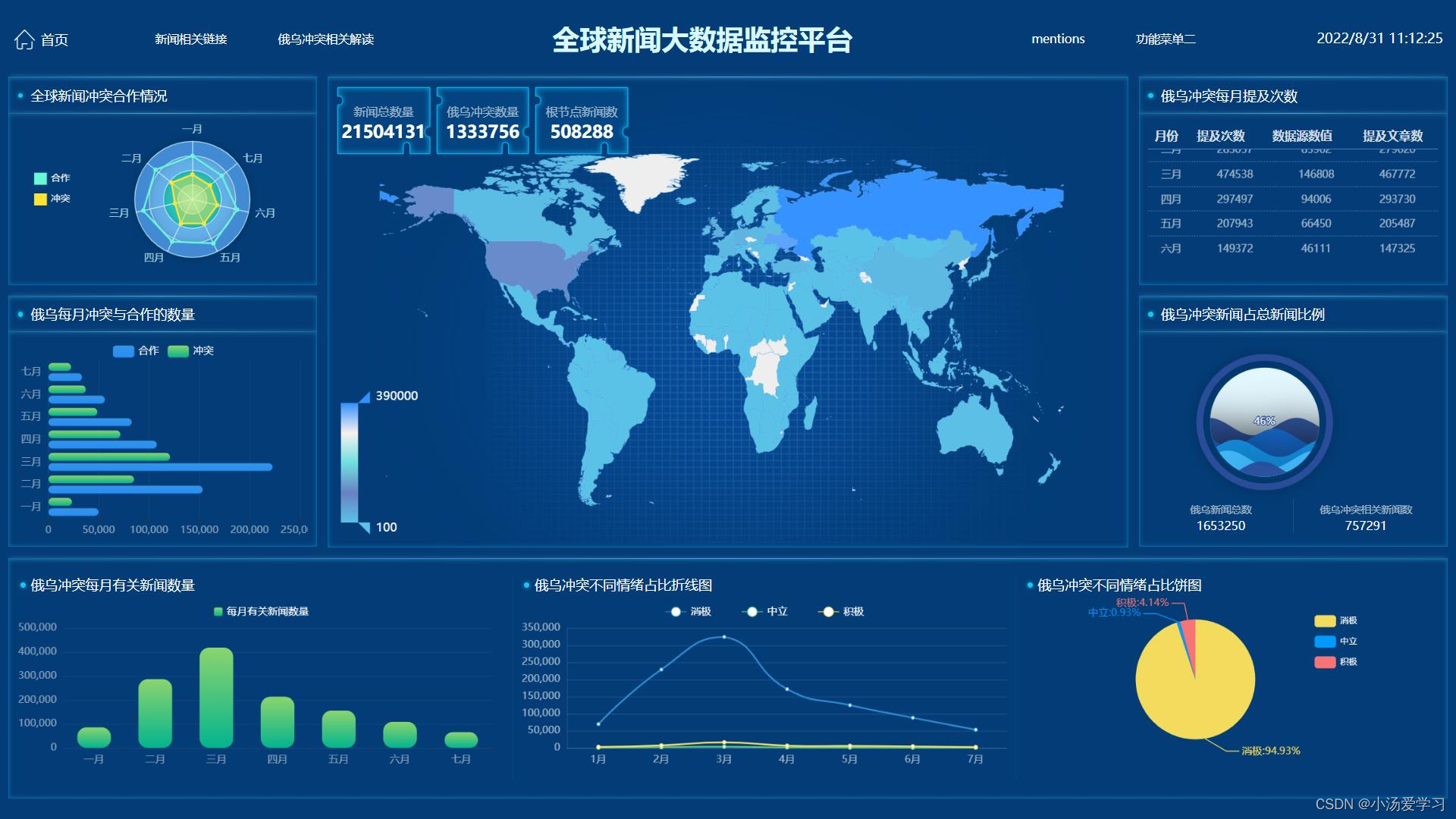 全球新闻数据可视化2 Php连接数据库与数据可视化avgtone Csdn博客 6567