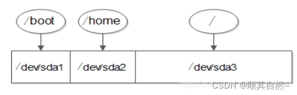 Linux系统分区 Csdn博客 