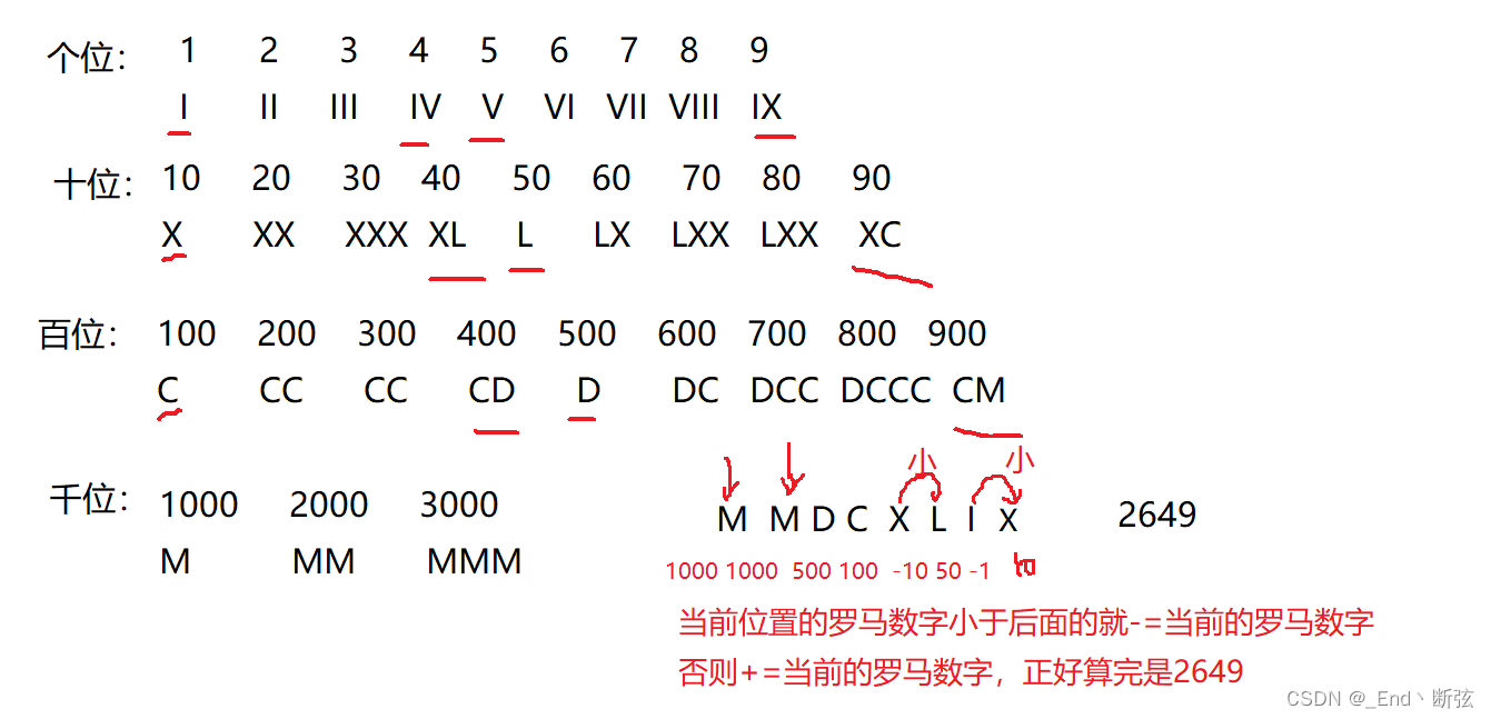 Leetcode13 罗马数字转整数 Csdn博客