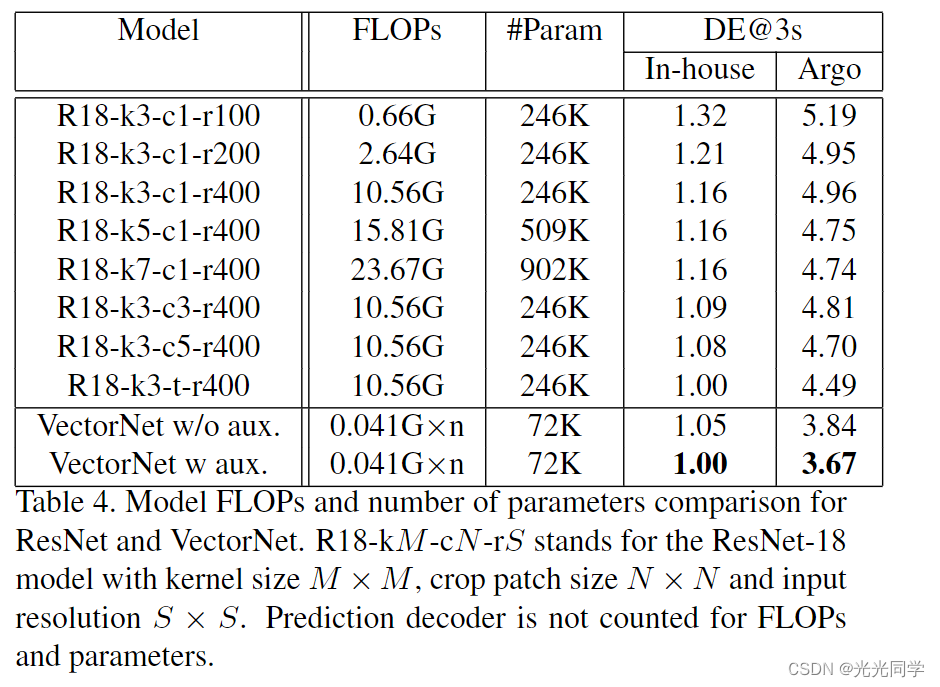 【单目标轨迹预测】VectorNet: Encoding HD Maps and Agent Dynamics fromVectorized Representation（翻译+笔记）-CSDN博客