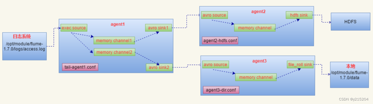【Flume】常用Source、Channel、sink组件类型选型_sink type-CSDN博客