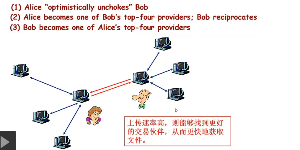 计算机网络网络应用之P2P应用_p2p网络应用-CSDN博客