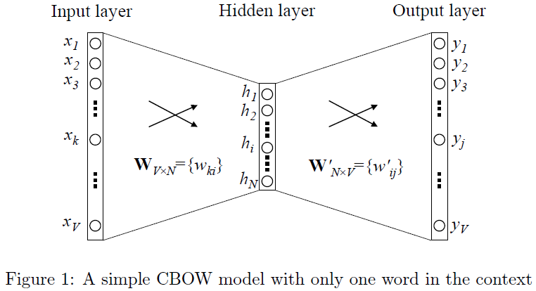 《word2vec Parameter Learning Explained》论文笔记_arxiv:1411.2738v4 [c-CSDN博客