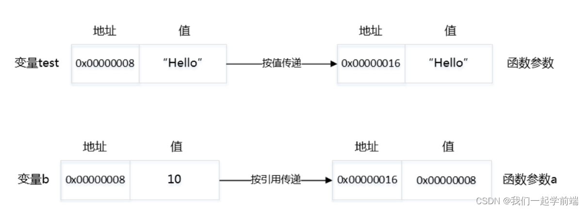 深入解剖js 中只有按值传递,没有按地址(引用)传递js只有值传递 Csdn博客