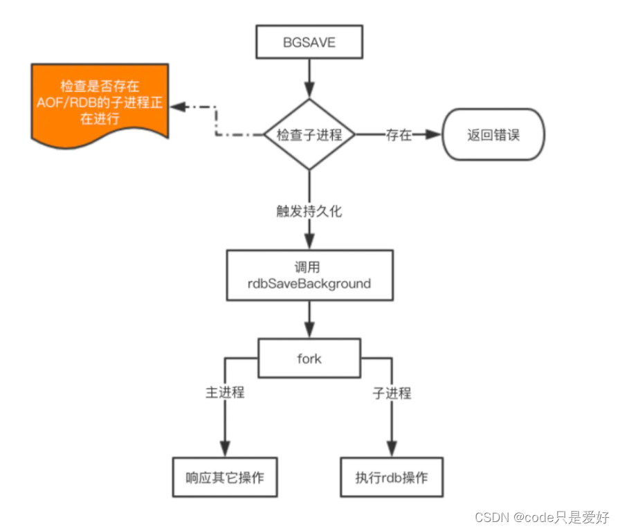 [博学谷学习记录]超强总结 用心分享 架构 Redis持久化原理之rdb Csdn博客