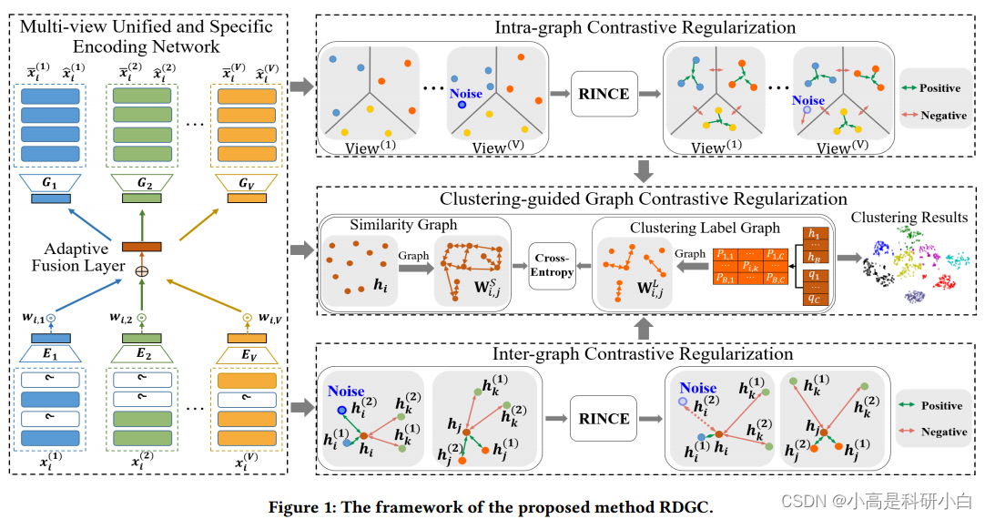 1.1 Robust Diversified Graph Contrastive Network forIncomplete Multi-view Clustering_robust ...
